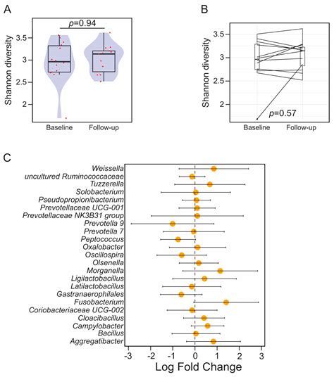 Gut Microbiome And Associated Metabolites Following Bariatric Surgery And Comparison To Healthy