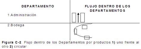 Distribucion En Planta Patrones De Flujo