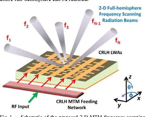 Figure From Two Dimensional Full Hemisphere Frequency Scanning Array Based On Metamaterial