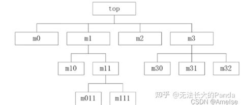 初学verilog语言基础笔记整理（实例点灯代码分析）持续更新~ 知乎