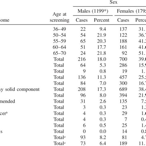 Prevalence Of Thyroid Nodules And Other Screening Outcomes By Sex And