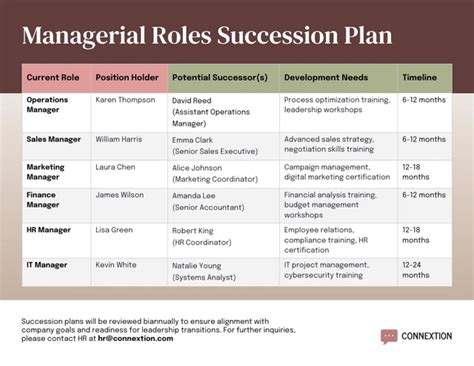 Employee Succession Planning Template For Managers Venngage