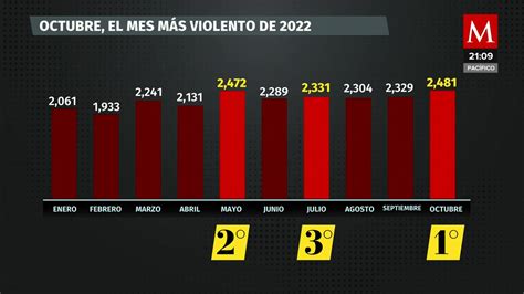 Octubre Es El Mes Más Violento En Lo Que Va Del Año Grupo Milenio