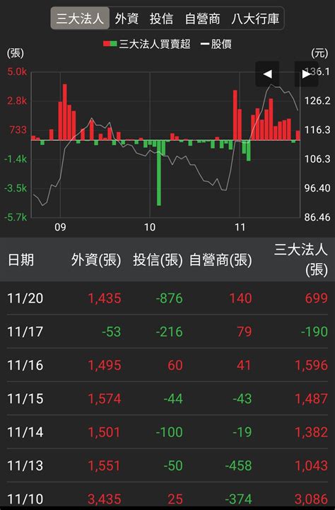 8086 宏捷科 雖然今天加碼攤平後，價格仍然無｜cmoney 股市爆料同學會