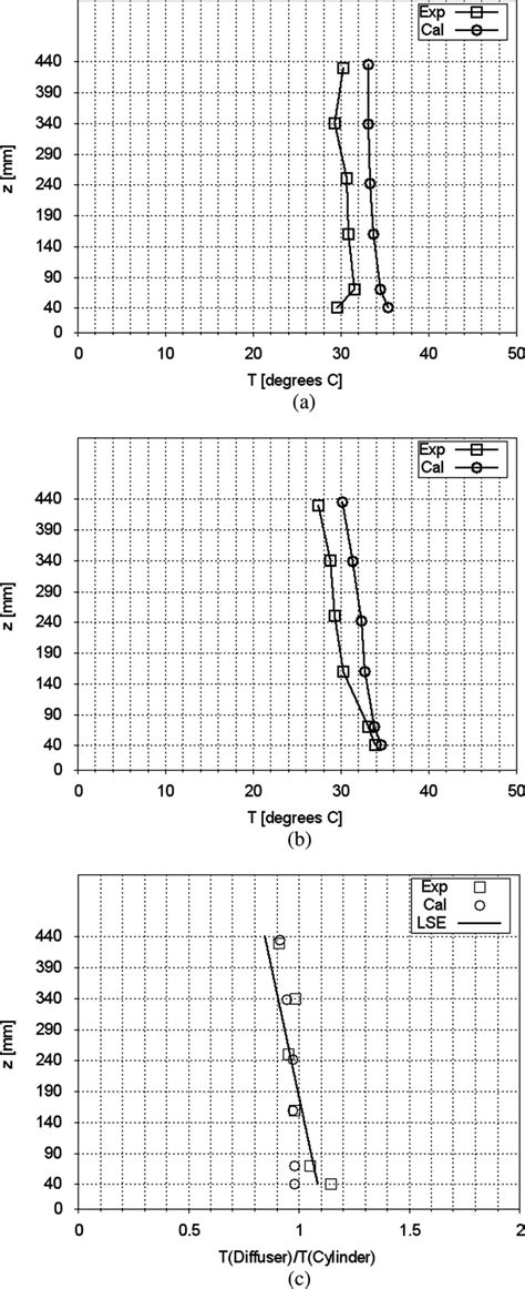 Temperature Distributions Of Laboratory Experiment And Cfd Analysis Dh