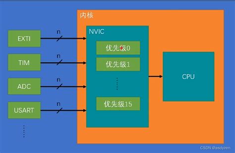 江科大stm32学习记录3——exit外部中断江科大的这中断系统 Csdn博客