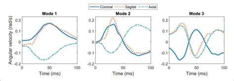 The Three Most Energetic Temporal Modes For Angular Velocity For The Download Scientific