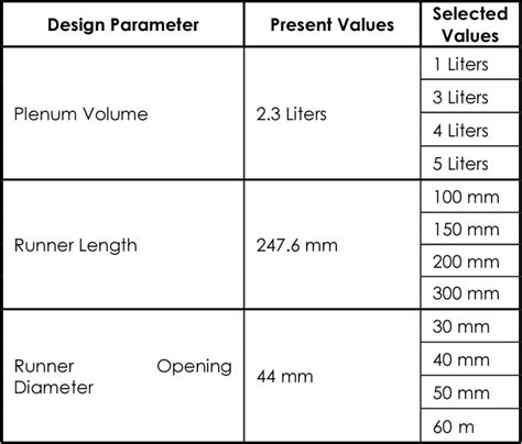 Table 1 From Simulation Analysis Of Spark Ignition Engine Intake Manifold For Better Performance