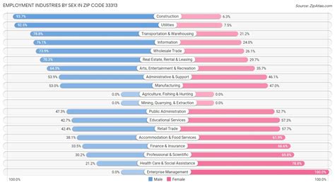 33313 Zip Code Zip Code 33313 Demographics In 2025 Zip Atlas