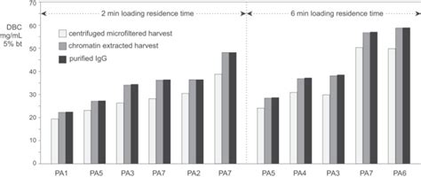 Influence Of Chromatin Extraction On Dynamic Capacity Of Selected