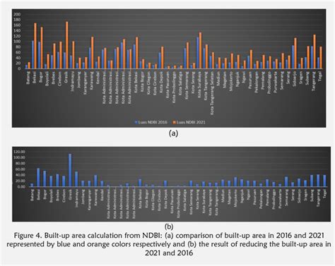 Presents A Histogram Illustrating The Changes In The Built Up Area