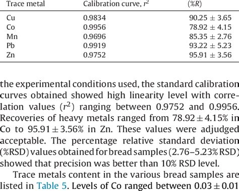Calibration Curve R 2 And Percentage Recovery R Of Metals In Download Table