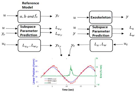 Sensors Free Full Text Data Driven Predictive Control Of
