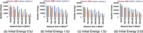 dynamic cluster head selection in wsn acm transactions on embedded