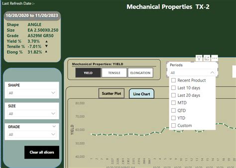 Display Specific Time Period On The Line Chart Eve Microsoft