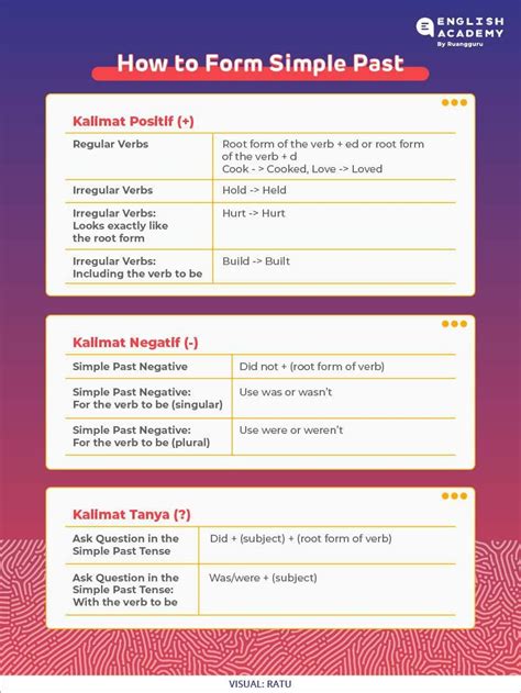 Perbedaan Penggunaan Simple Present Versus The Past Tense Dalam Kalimat