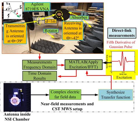 Direct Link Measurement And Near Field Measurements Synthesis Approach