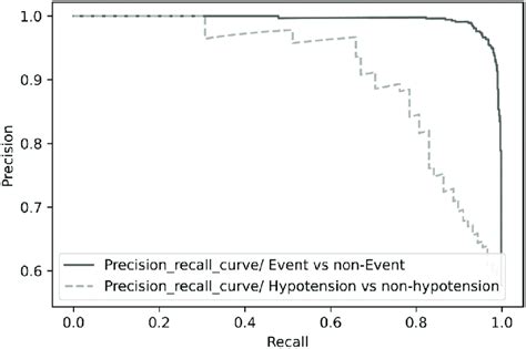 the precision recall curve for the two binary analyses download