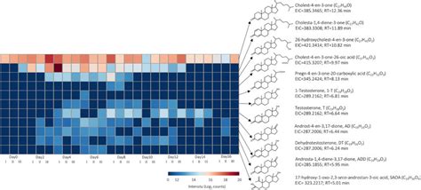 Uplc Apci Ms Analysis Of Steroid Metabolites Extracted From Sludges Download Scientific Diagram