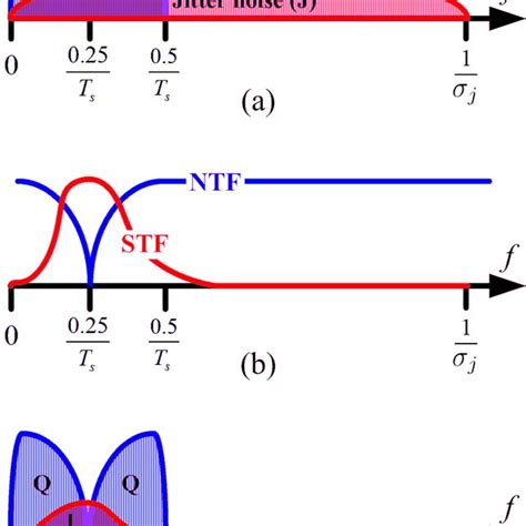 Noise Shaping In Case Of Analog Output A Quantization And Jitter