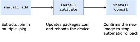 Ios Xe Operation Modes Algo De Redes