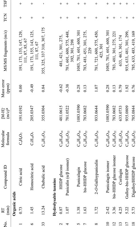 Identified Compounds From Terminalia Catappa Nut And Terminalia
