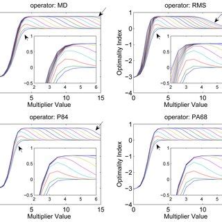 A The Maximum Optimality Index Value Achieved At Each Snr A Curve Is