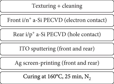 The Cross Sectional Schematic A And The Process Flow B Of Silicon