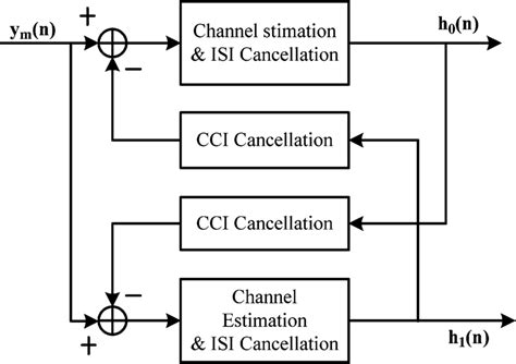 The Proposed Ce Algorithm For Miso Tds Ofdm Receivers Download Scientific Diagram