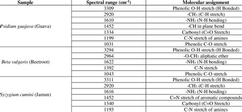 Ftir Spectrum Of The Ethanolic Extract Of Selected Medicinal Plants