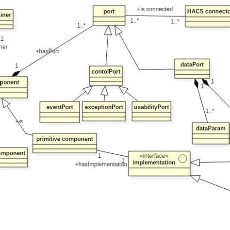 Hacs Meta Model Source Authors Download Scientific Diagram