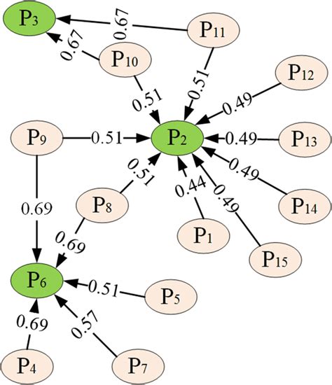 Weighted Assembly Directed Graph Of Transmission Download Scientific
