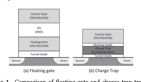 Figure 1 From Boosting The Performance Of 3d Charge Trap Nand Flash