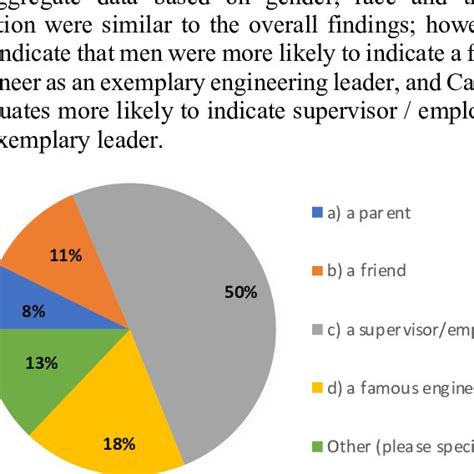 Quantitative Survey Response To When I Think Of An Exemplary