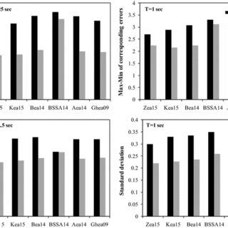 Differences Between The Maximum And Minimum Of Error Term At T 0 5