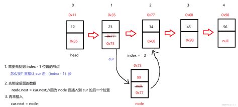 数据结构之链表 超详细的教程，手把手教你认识并运用链表链表数据结构 Csdn博客