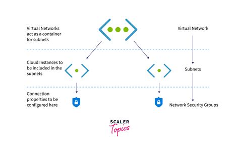 Azure Virtual Network Scaler Topics