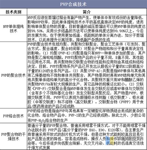 一天研究一个行业：中国聚乙烯吡咯烷酮行业市场深度解读 知乎