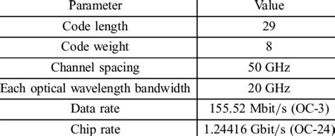 Ocdma System Parameter Download Table