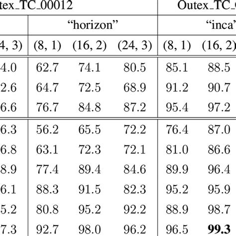 Pdf Extended Local Binary Patterns For Texture Classification