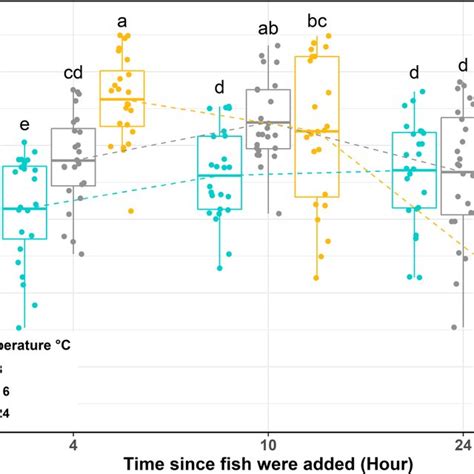 Quantity Of Dna Detected For Each Temperature °c At Different