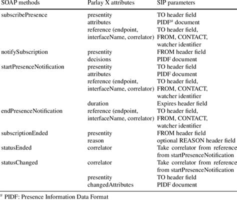 Parlay X Attributessip Parameter Mapping Table For Watcher Side Download Table
