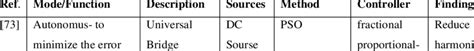 Microgrid Operating Modes And Swarm Intelligence Strategies Download
