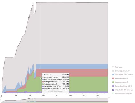 Document The Increased Memory Requirements Associated With Connection