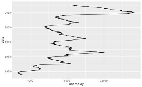 R ggplot2 geom path 连接观察结果 纯净天空