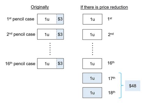 Gap And Difference Questions