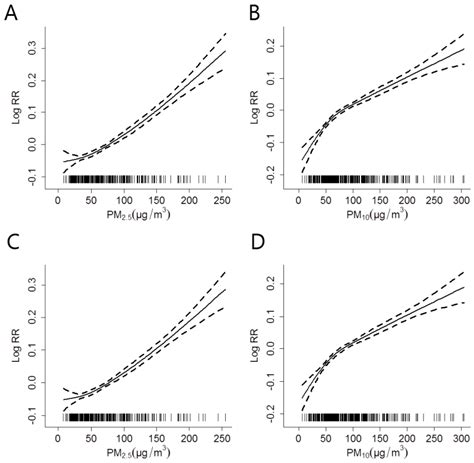 Acute Effects Of Particulate Air Pollution On Ischemic Heart Disease