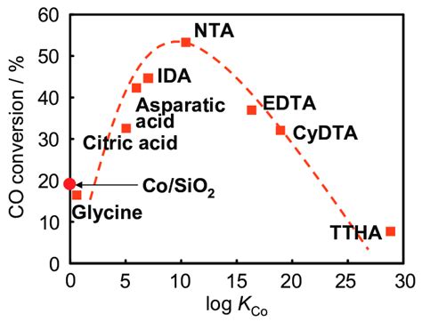 relationship between co conversion over reduced catalysts and the
