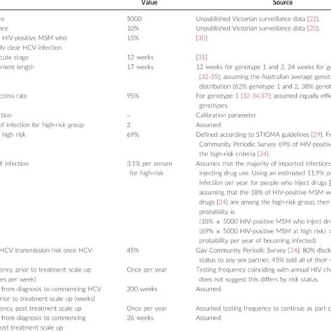 Compartmental Model Parameters Download Table