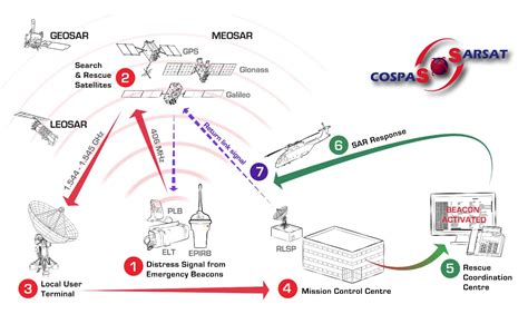 Cospas Sarsat System Overview Sarsat